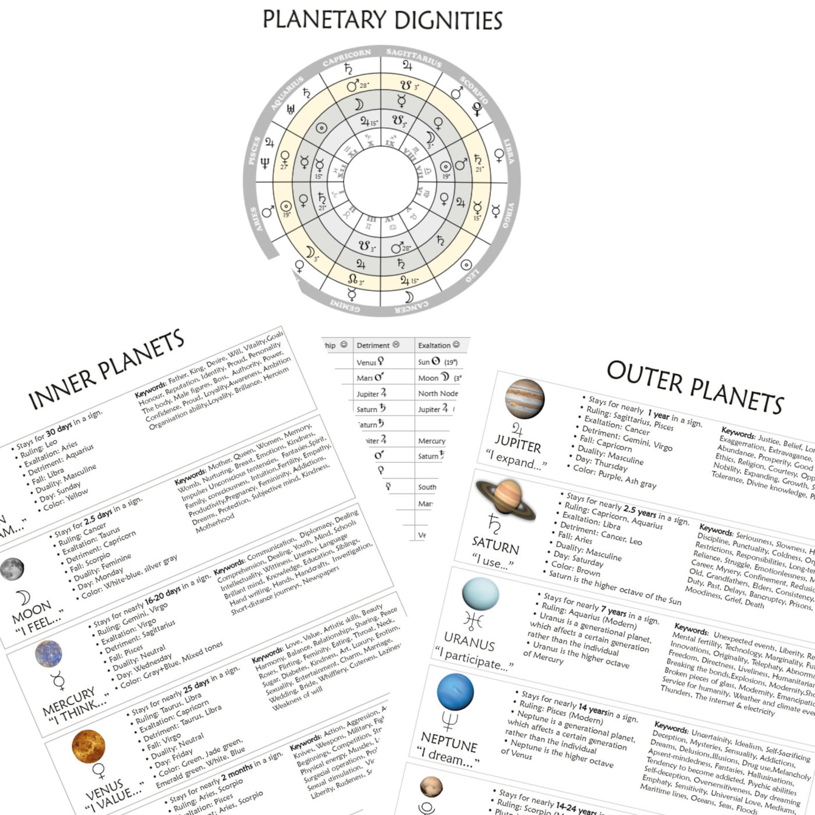 Astrology Learning Sheets Cheat Sheets Moon Calendar Birth Chart
