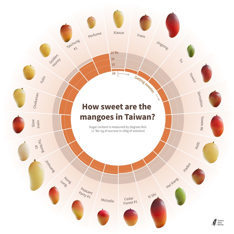 Mangoes in Taiwan Sweetness Infographic Art Print | Yummy Taiwanese ...