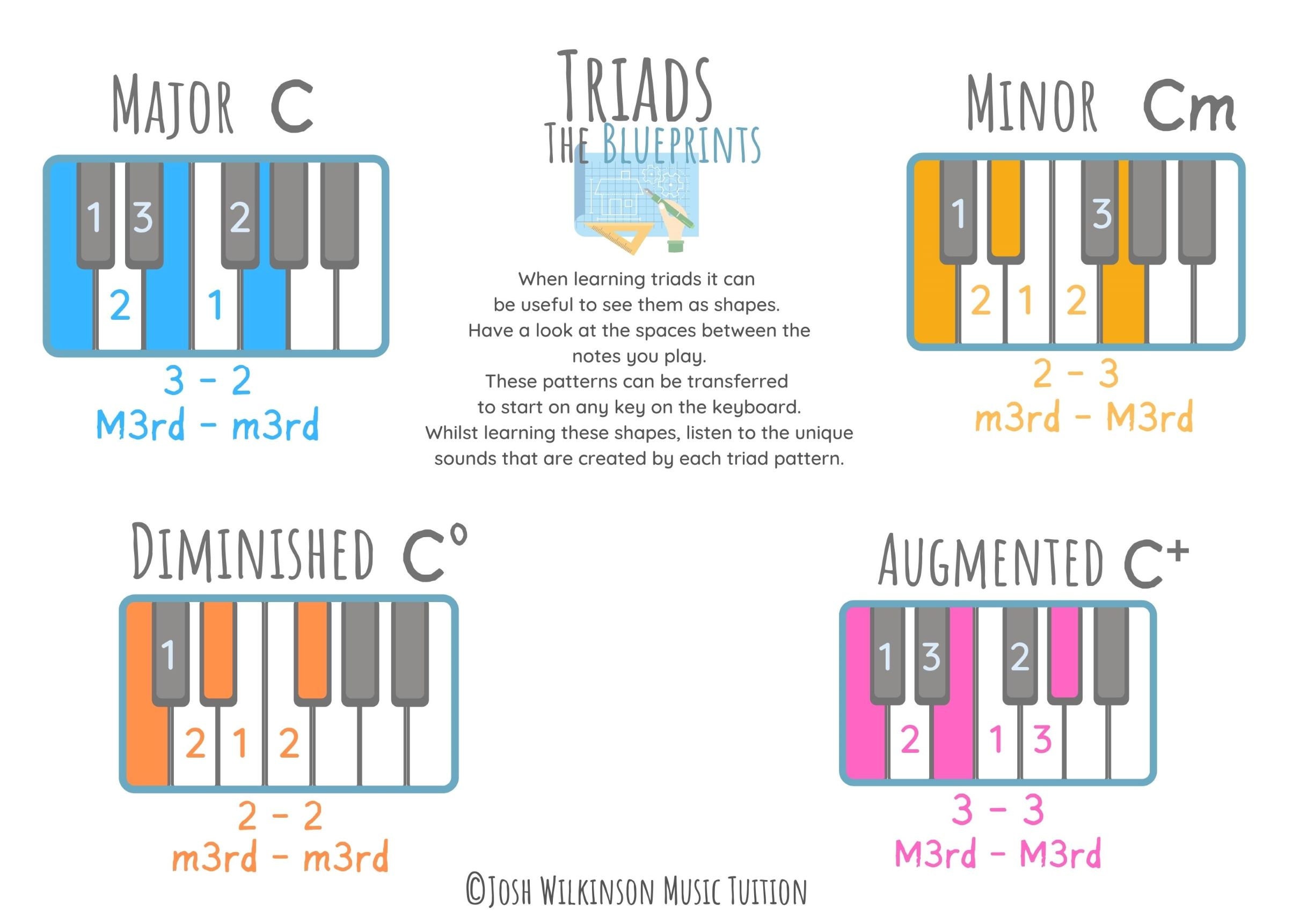 Home School Poster, Playing Triads on the Piano, Chord Blueprints, How ...