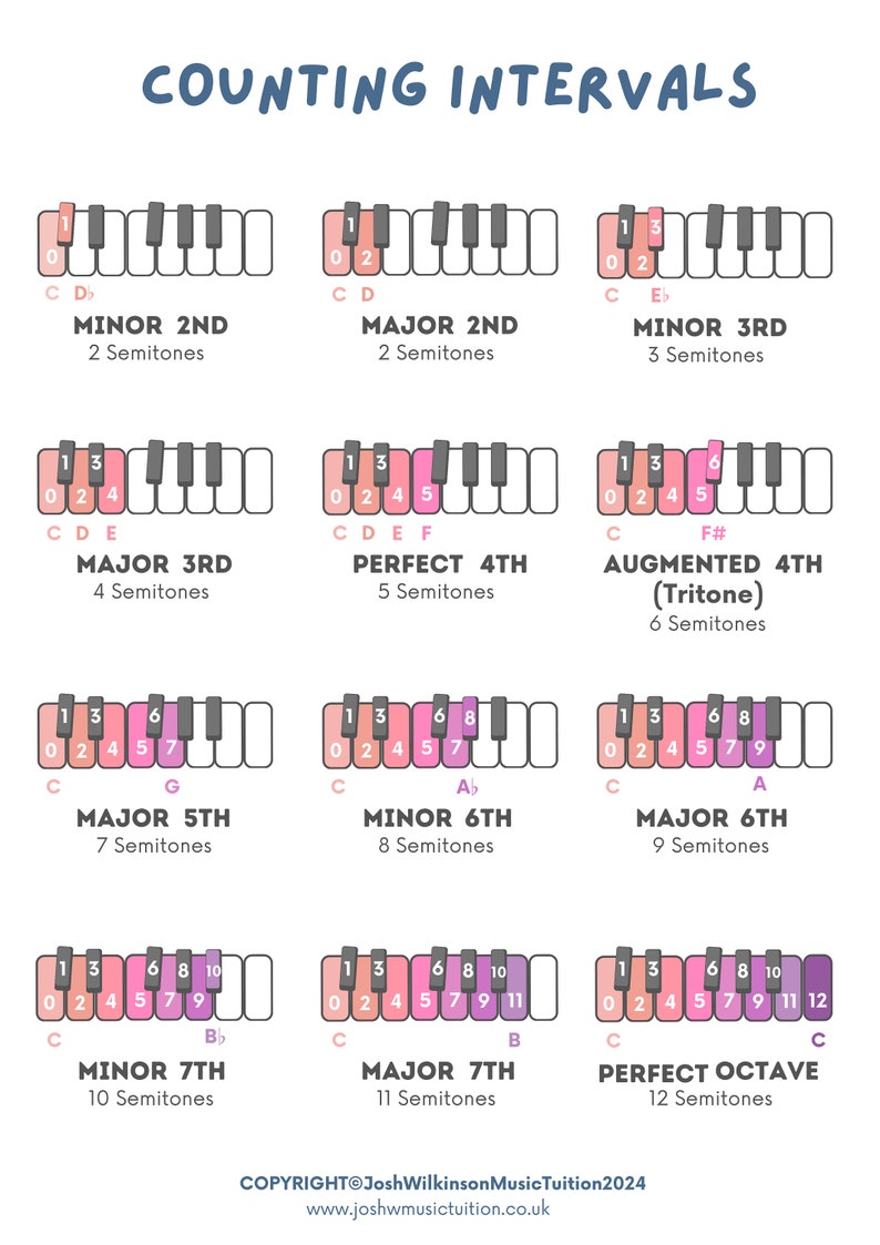 Musical Intervals - Etsy