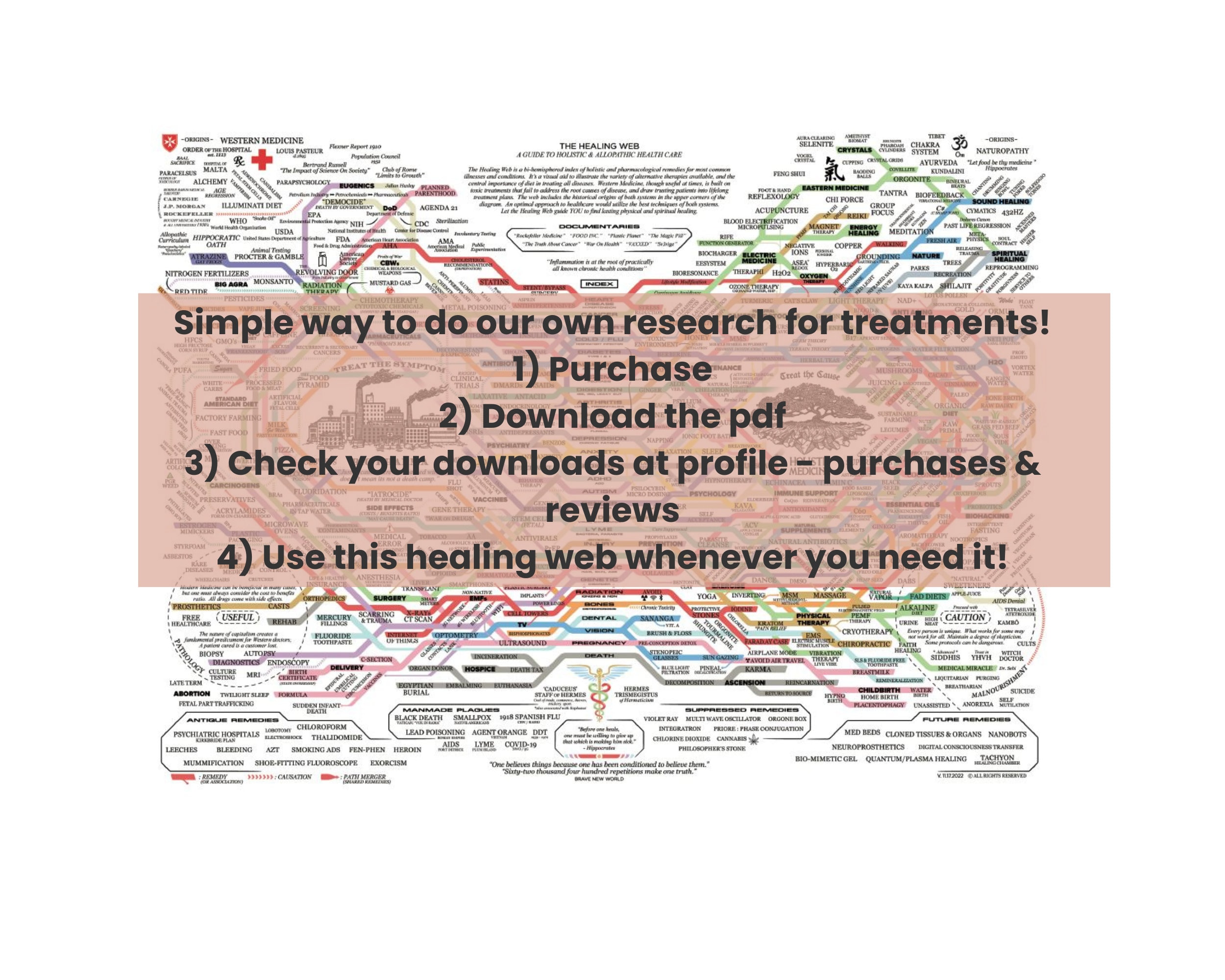 The Healing Web Chart (worldwide) LARGE ORIGINAL Printable 2 Pages High ...