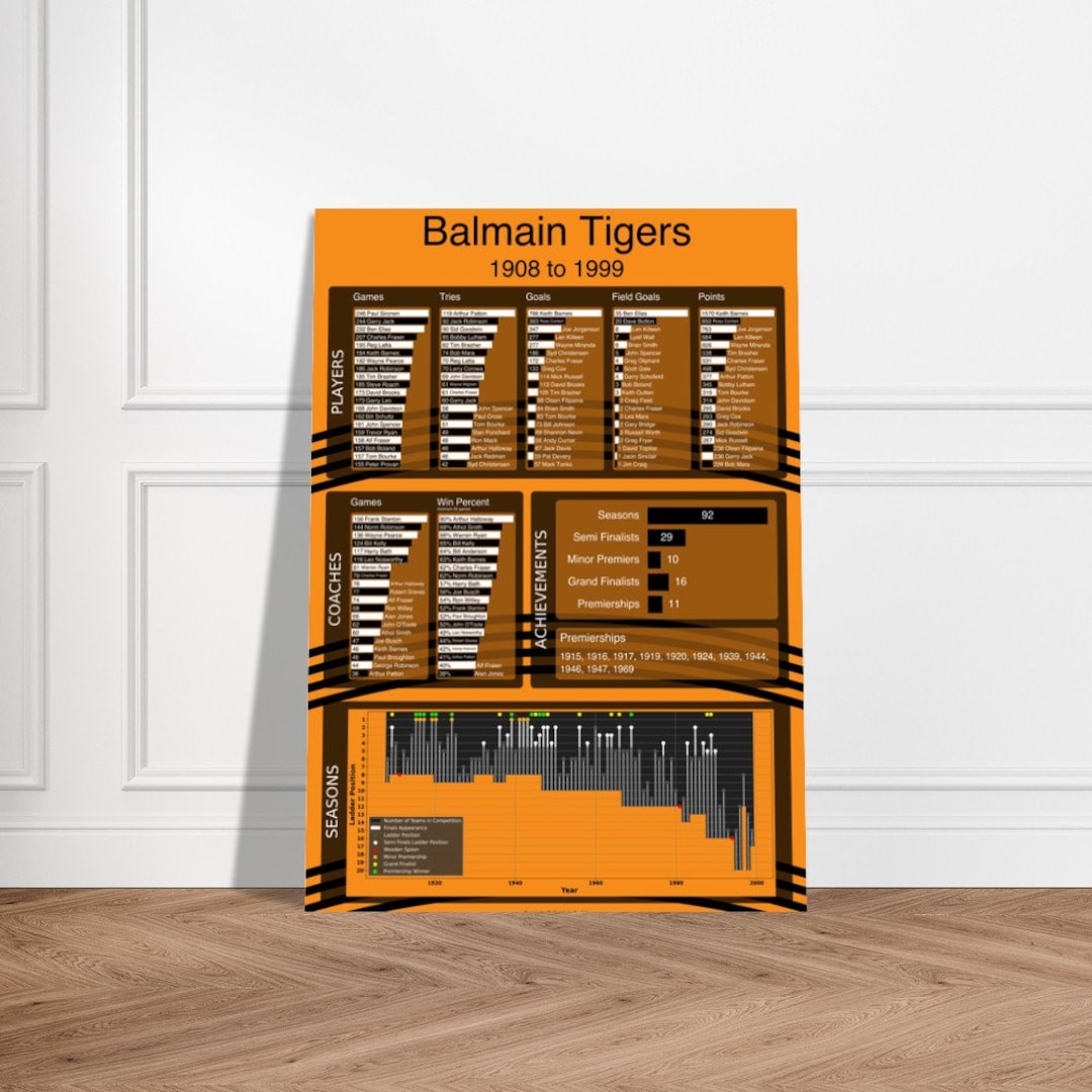 Balmain Tigers Poster, Depicting Historical Information About the ...