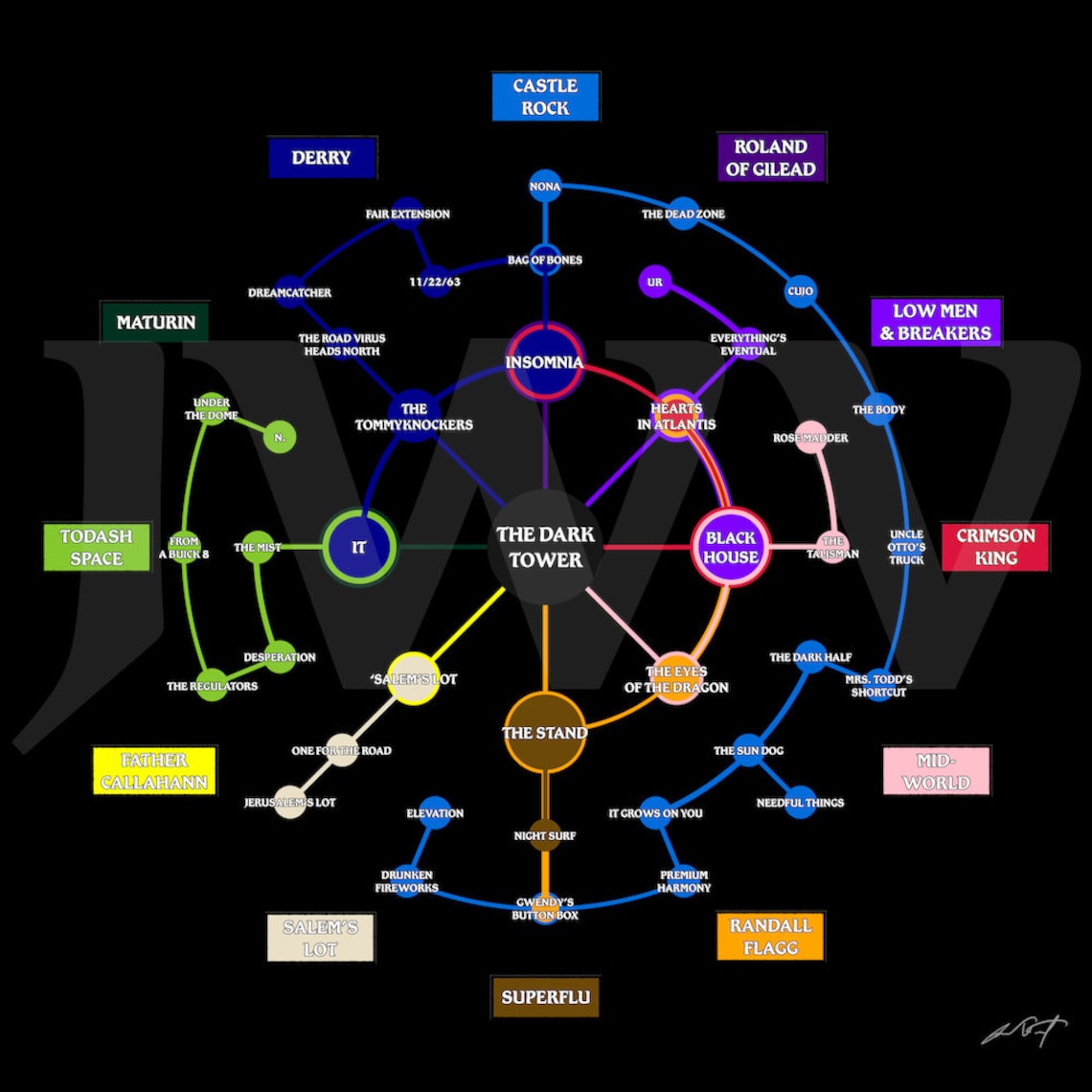 The Stephen King Dark Tower Universe: A Chart (8x8) - Etsy