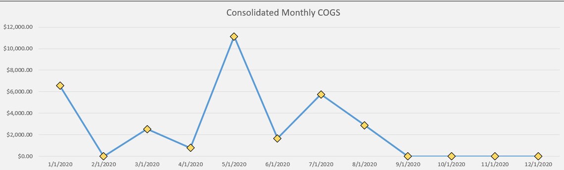 FIFO COGS Calculator - Etsy