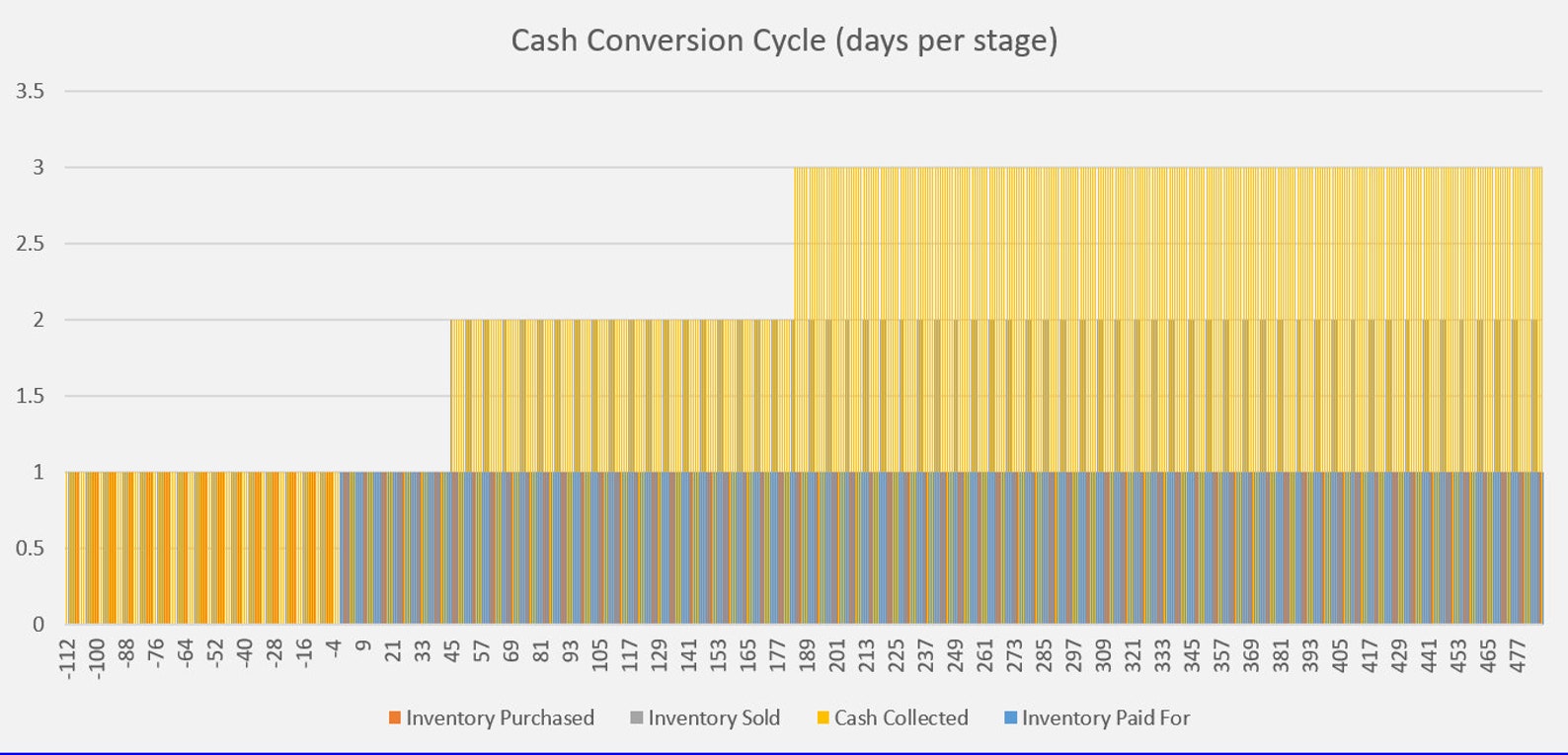 Cash Conversion Cycle (CCC) Model and Tracking Template - Etsy