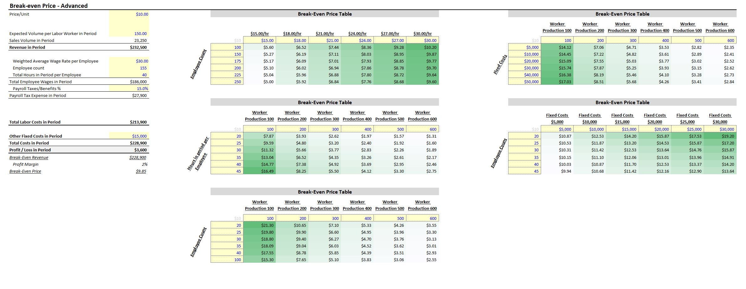 What-if Analysis Template With Visuals for Manufacturing Business - Etsy