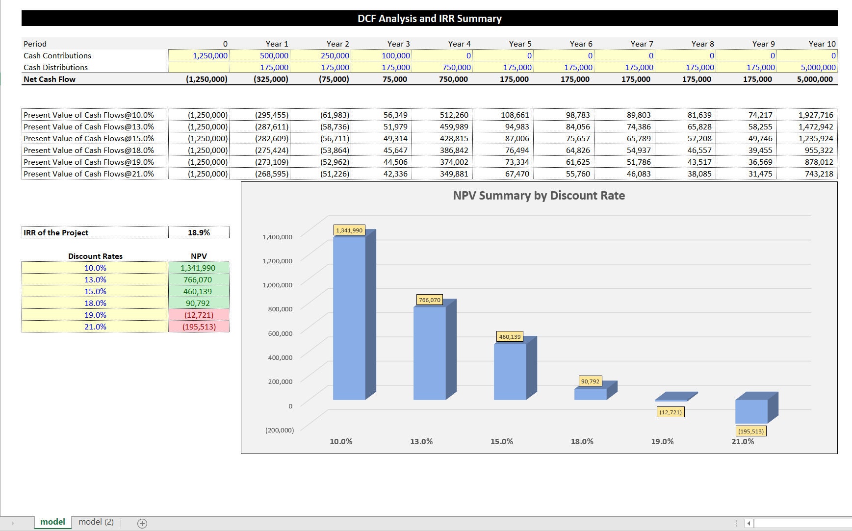 DCF Analysis With Sensitivity Tables - Etsy