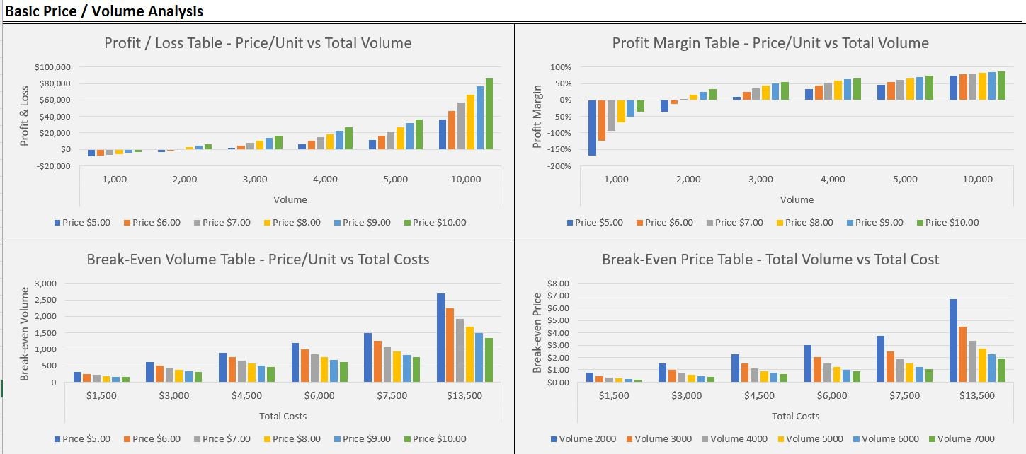 What-if Analysis Template With Visuals for Manufacturing Business - Etsy