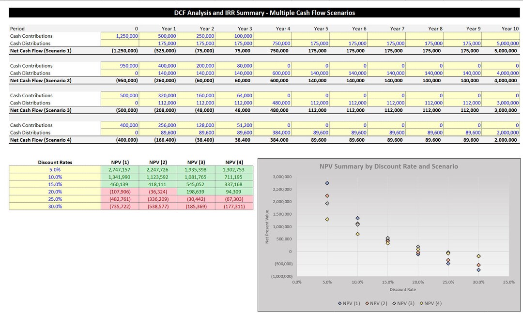 DCF Analysis With Sensitivity Tables - Etsy
