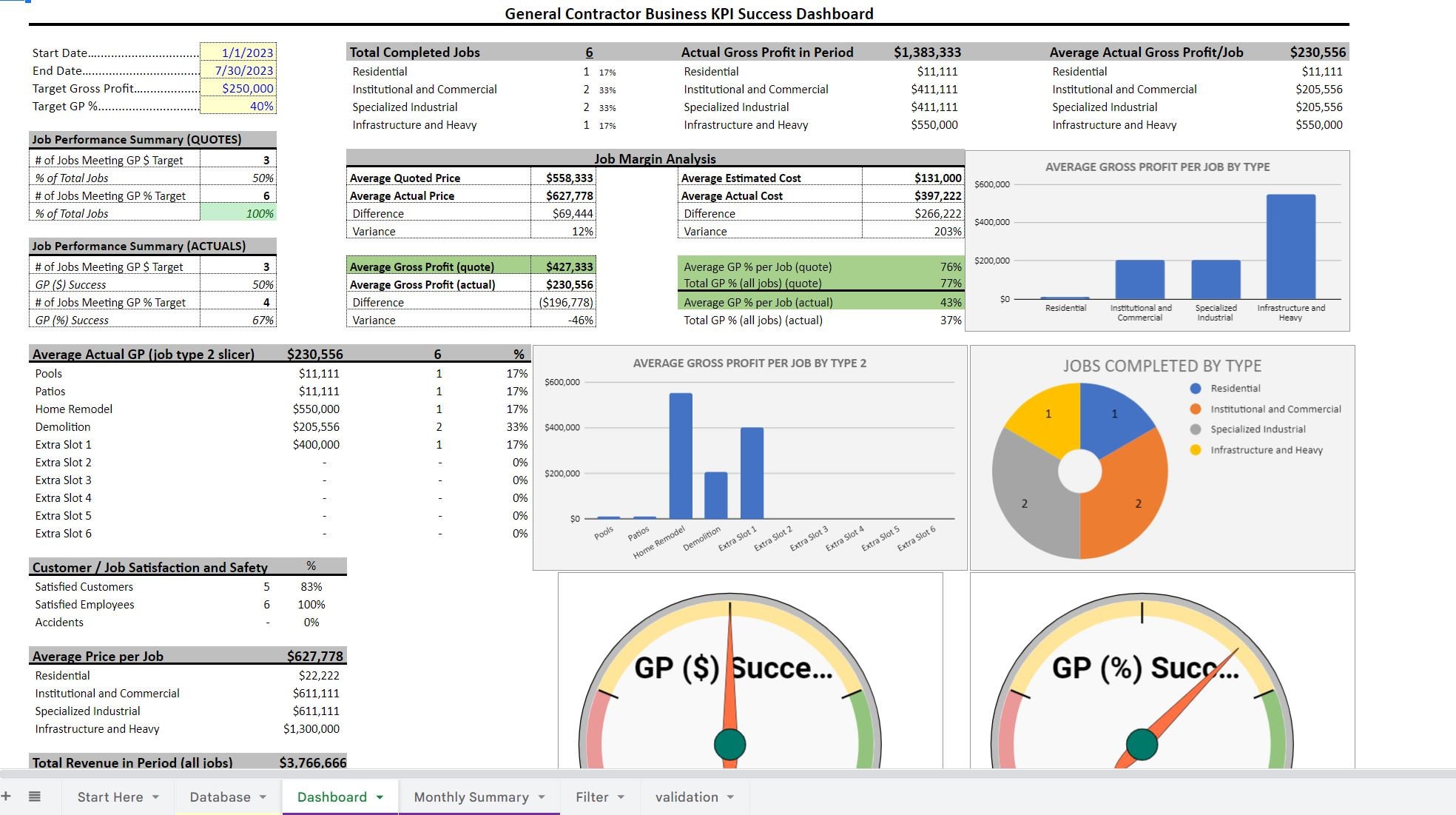 KPI Dashboard: General Contractor Business - Etsy
