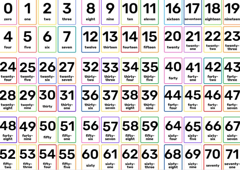 Numbers 1-100 Flashcards as Printable Flashcards With Numbers for ...