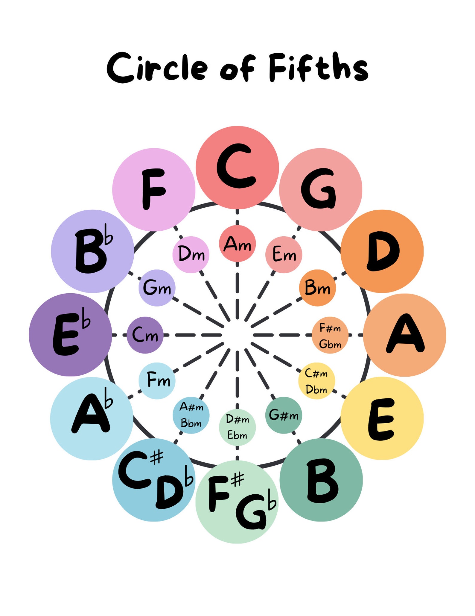 Circle of Fifths Poster, Music Poster, Music Theory Poster, Digital ...