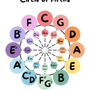 Circle of Fifths Poster, Music Poster, Music Theory Poster, Digital ...