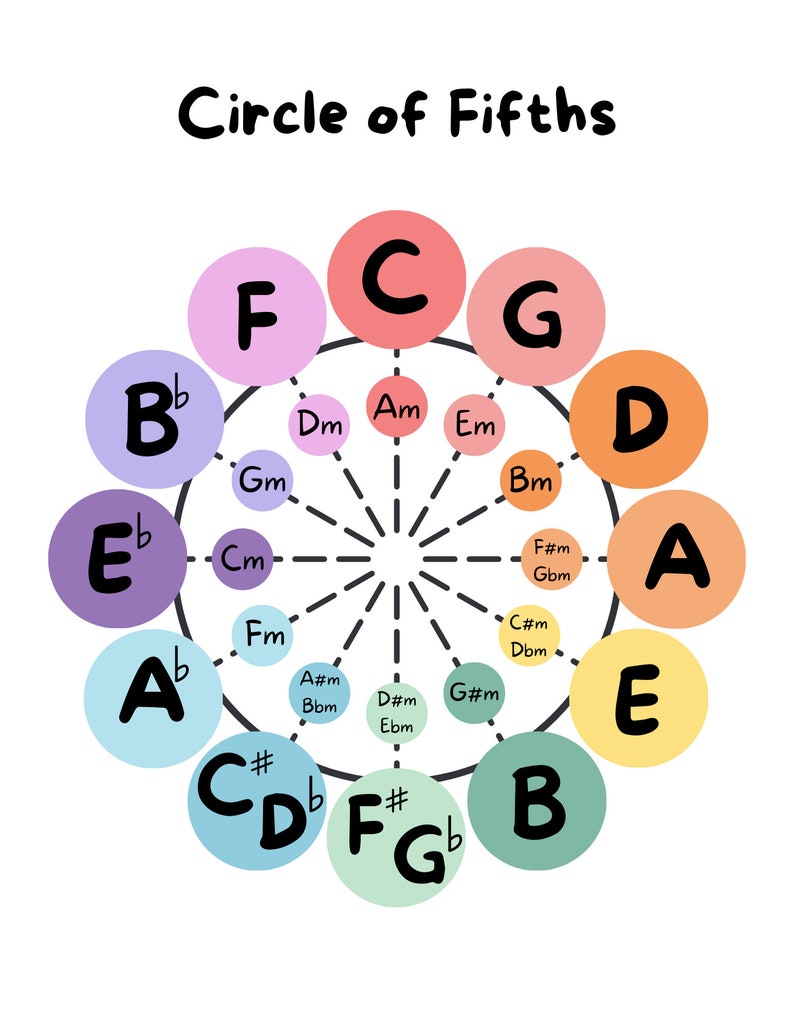 Circle of Fifths Poster, Music Poster, Music Theory Poster, Digital ...