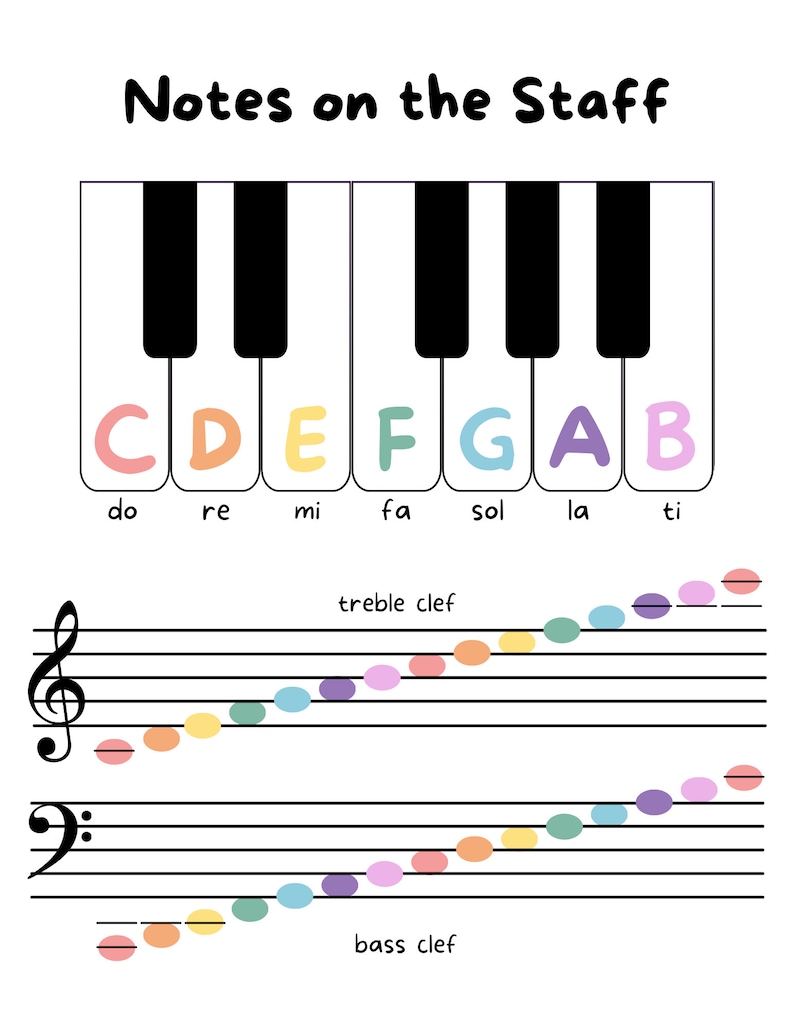 Music Theory Poster, Notes on the Staff, Music Diagram, Teaching ...
