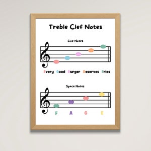 Music Notes on the Staff Poster, Teaching Mnemonics for Treble Clef and ...