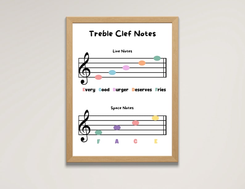Music Notes on the Staff Poster, Teaching Mnemonics for Treble Clef and ...