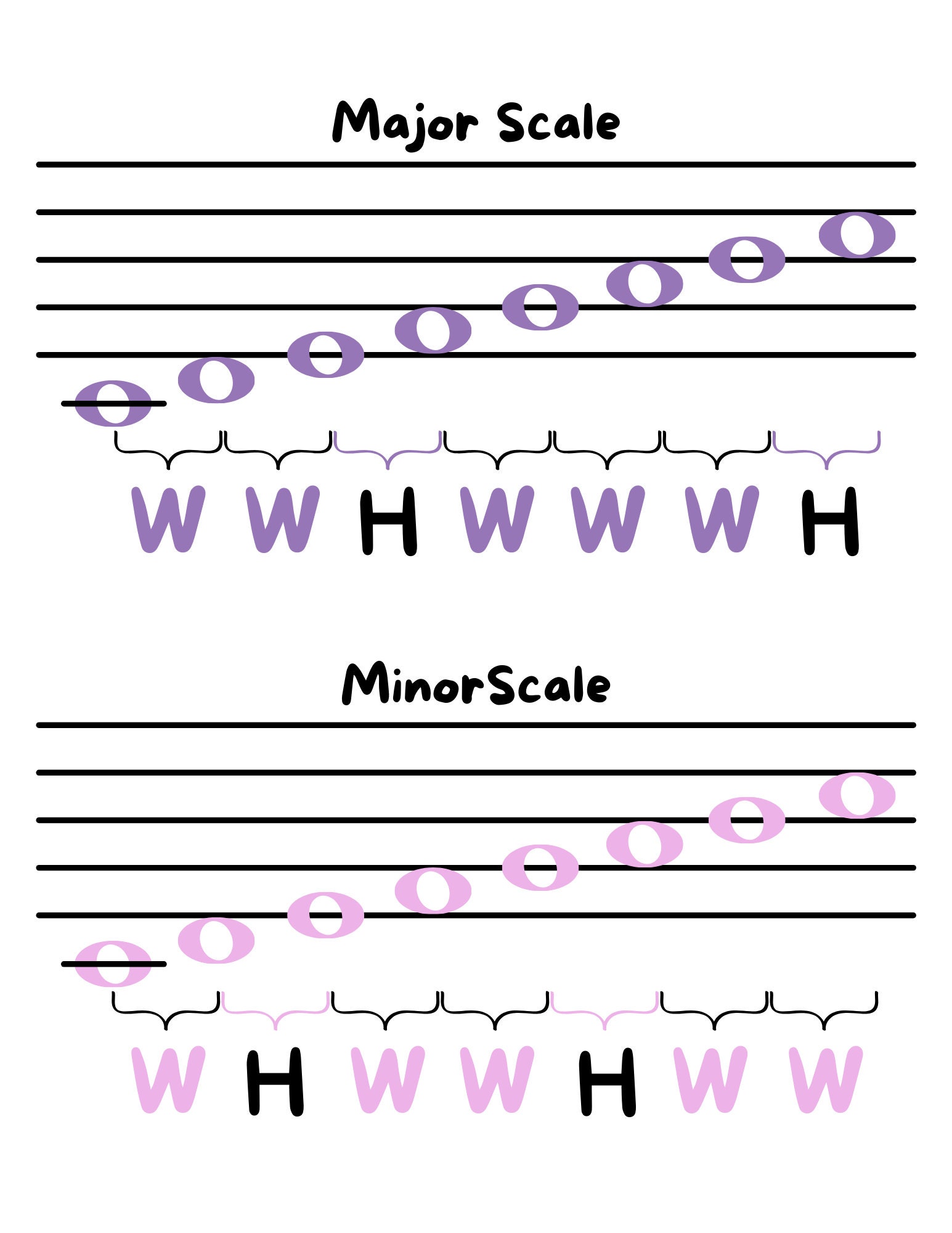 Major and Minor Scale Pattern Poster, Music Theory Poster, Teaching ...