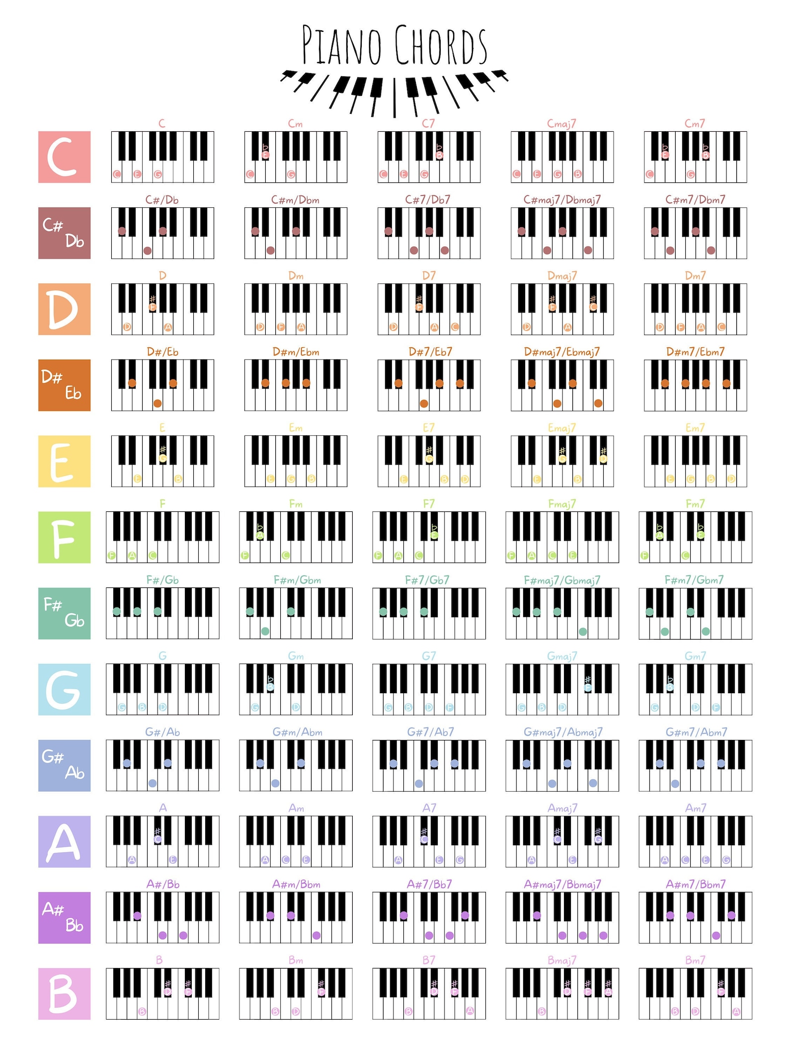 Beginner Piano Chords, Easy Piano Chords, Learn Piano, Chord Chart ...
