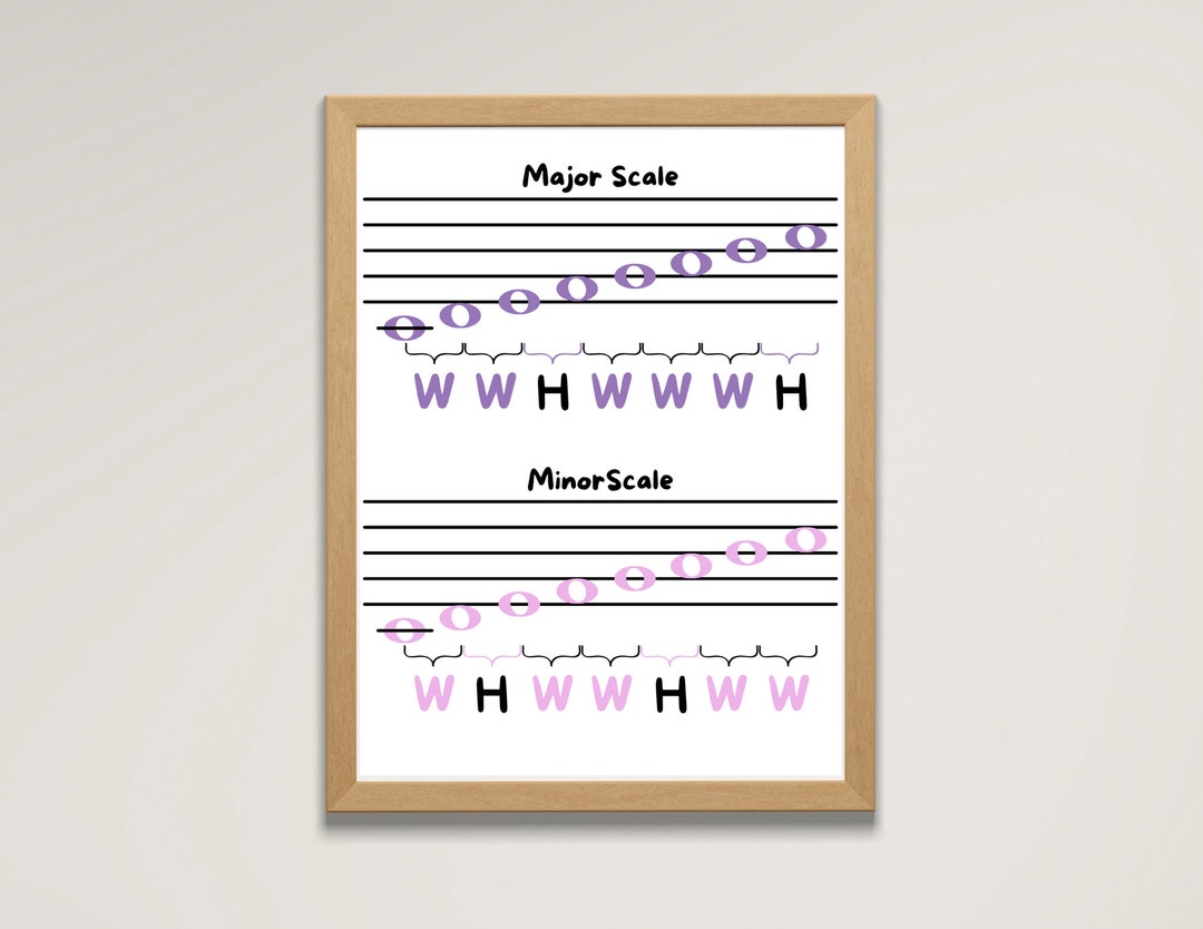 Major and Minor Scale Pattern Poster, Music Theory Poster, Teaching ...