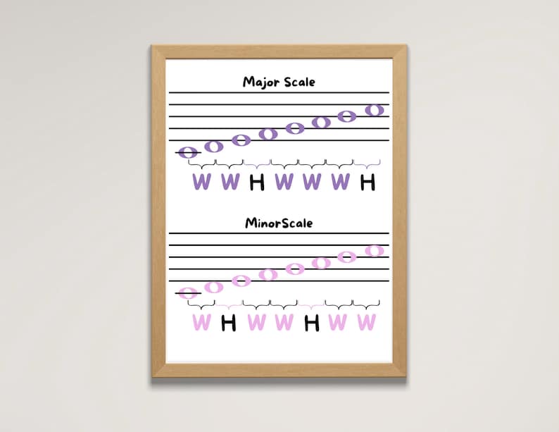 Major and Minor Scale Pattern Poster, Music Theory Poster, Teaching ...