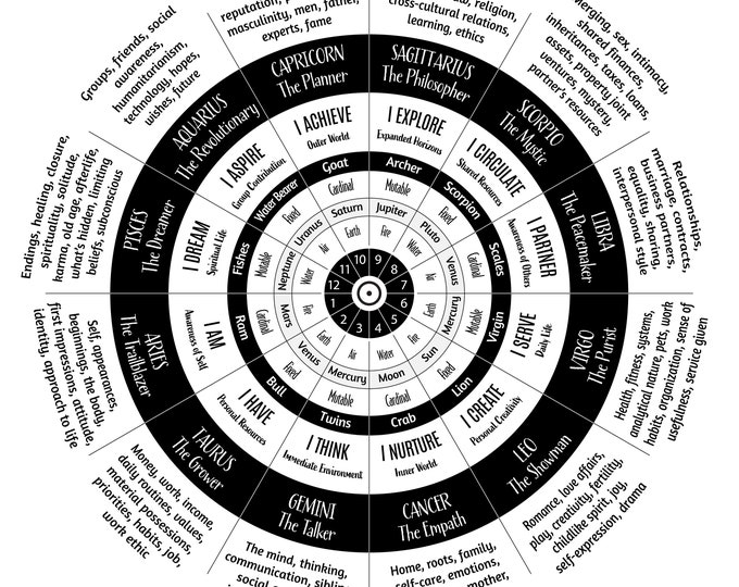 Astrological Houses Wheel - the Twelve Zodiac Signs, Planets, Areas of ...