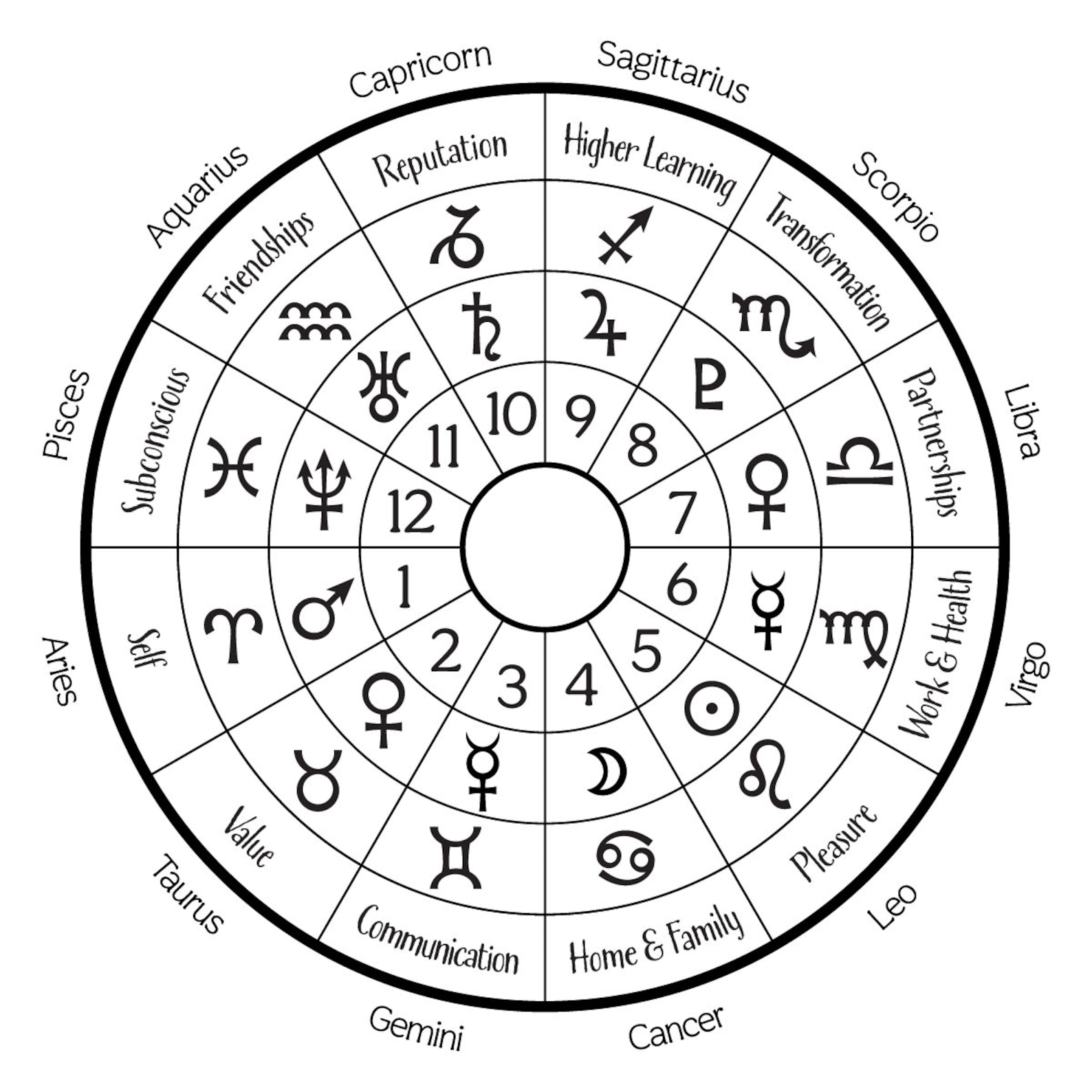 Roue des maisons astrologiques - Les douze signes du zodiaque, les ...