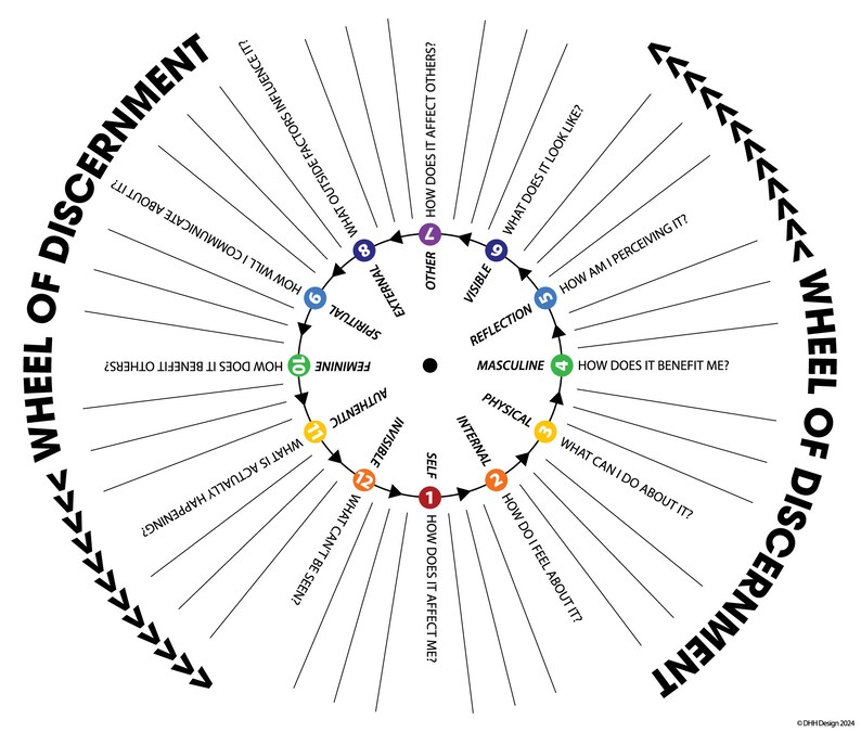 Wheel of Discernment Chart - SVG File for Cutting Machines Like Cricut ...