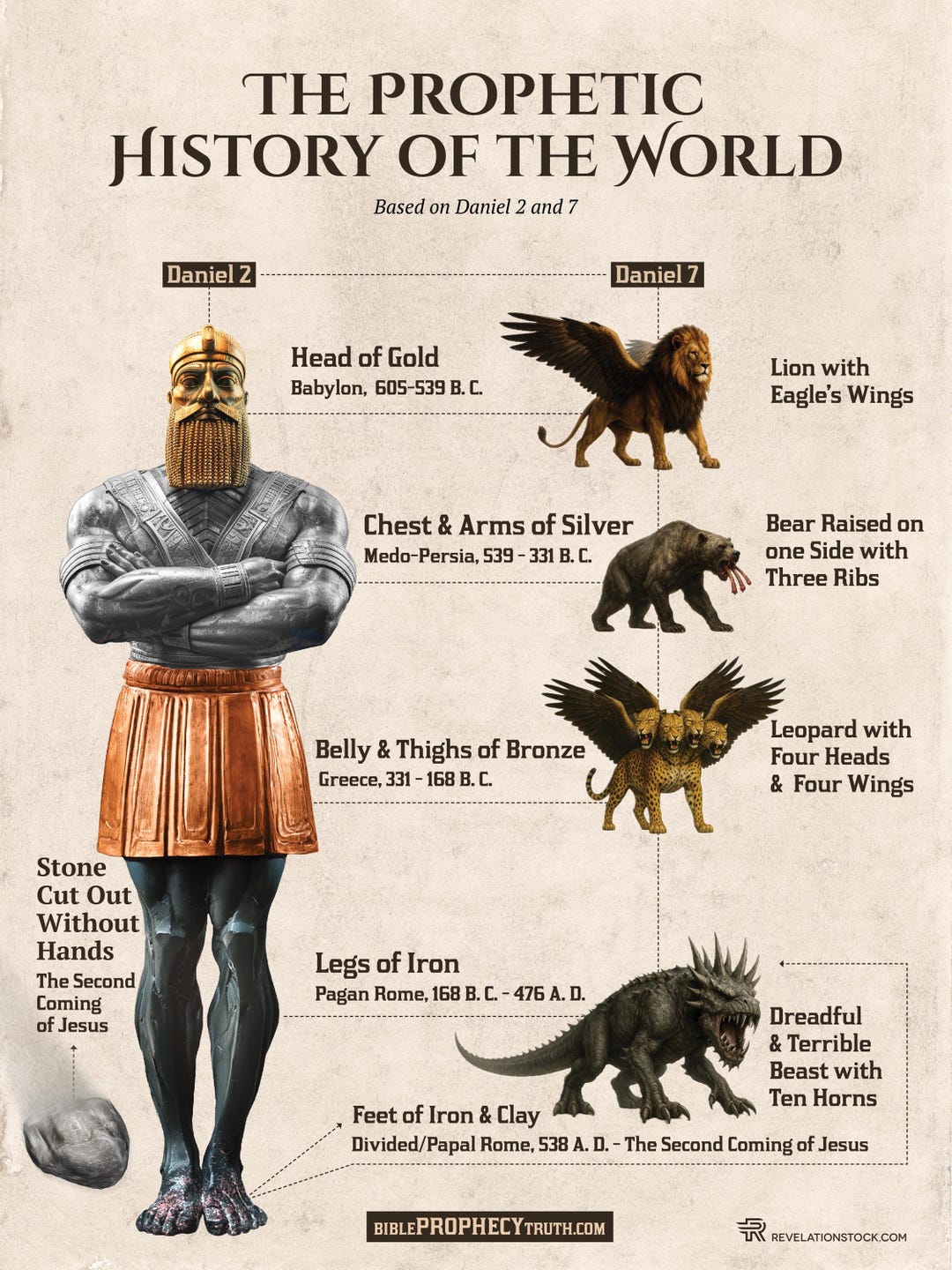 Daniel 2 & 7 Prophecy Chart | Bible History, Scripture Poster (digital ...