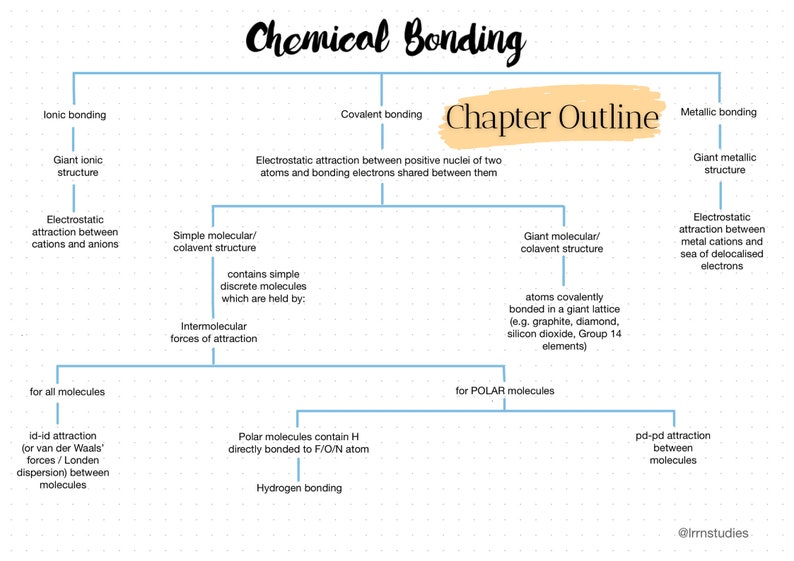 Chemical Bonding - A Level Chemistry Notes - Etsy