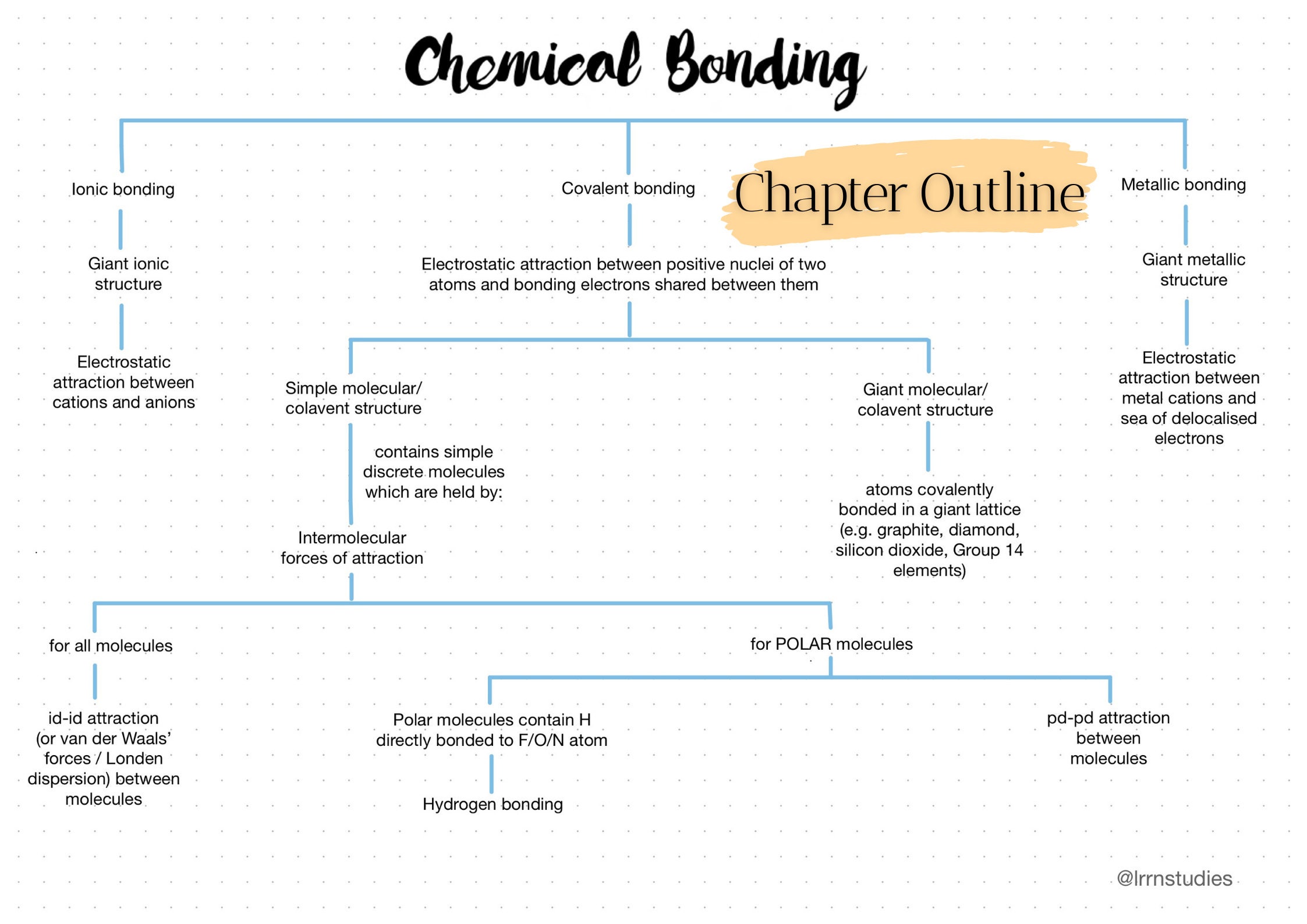 Chemical Bonding - A Level Chemistry Notes - Etsy