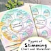 Types of Stimming and Sensory Sensitivities Wheels, Autism Charts ...