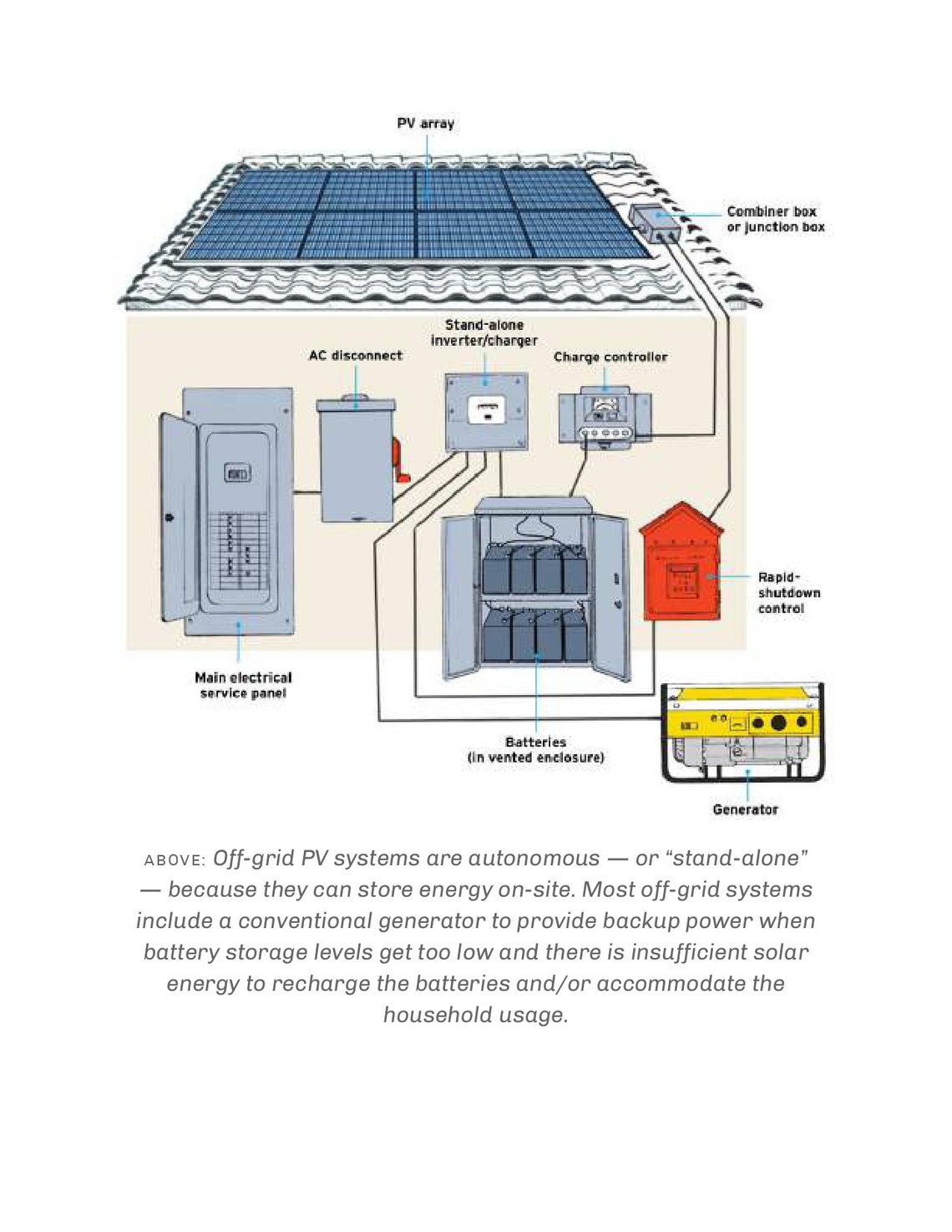 Install Your Own Solar Panels : Designing and Installing a Photovoltaic ...