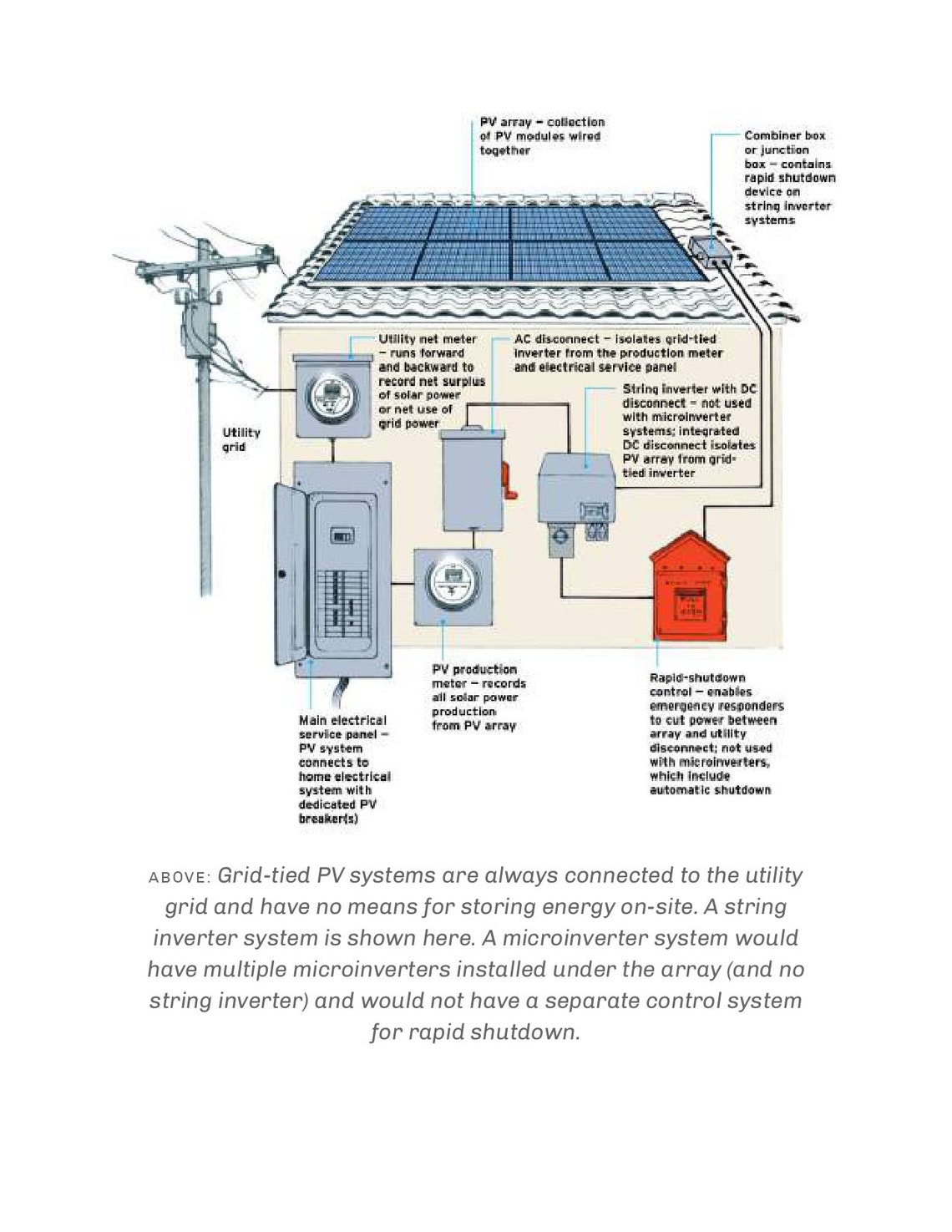 Install Your Own Solar Panels : Designing and Installing a Photovoltaic ...