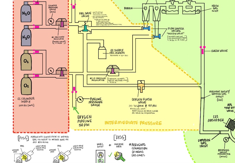 Anesthesia Machine- Pressure Systems + Valves - Etsy