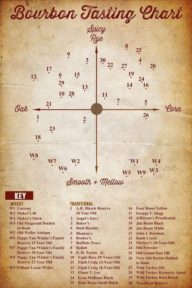 Bourbon Tasting Chart for Lovers Poster Wall Art Home-decor - Etsy