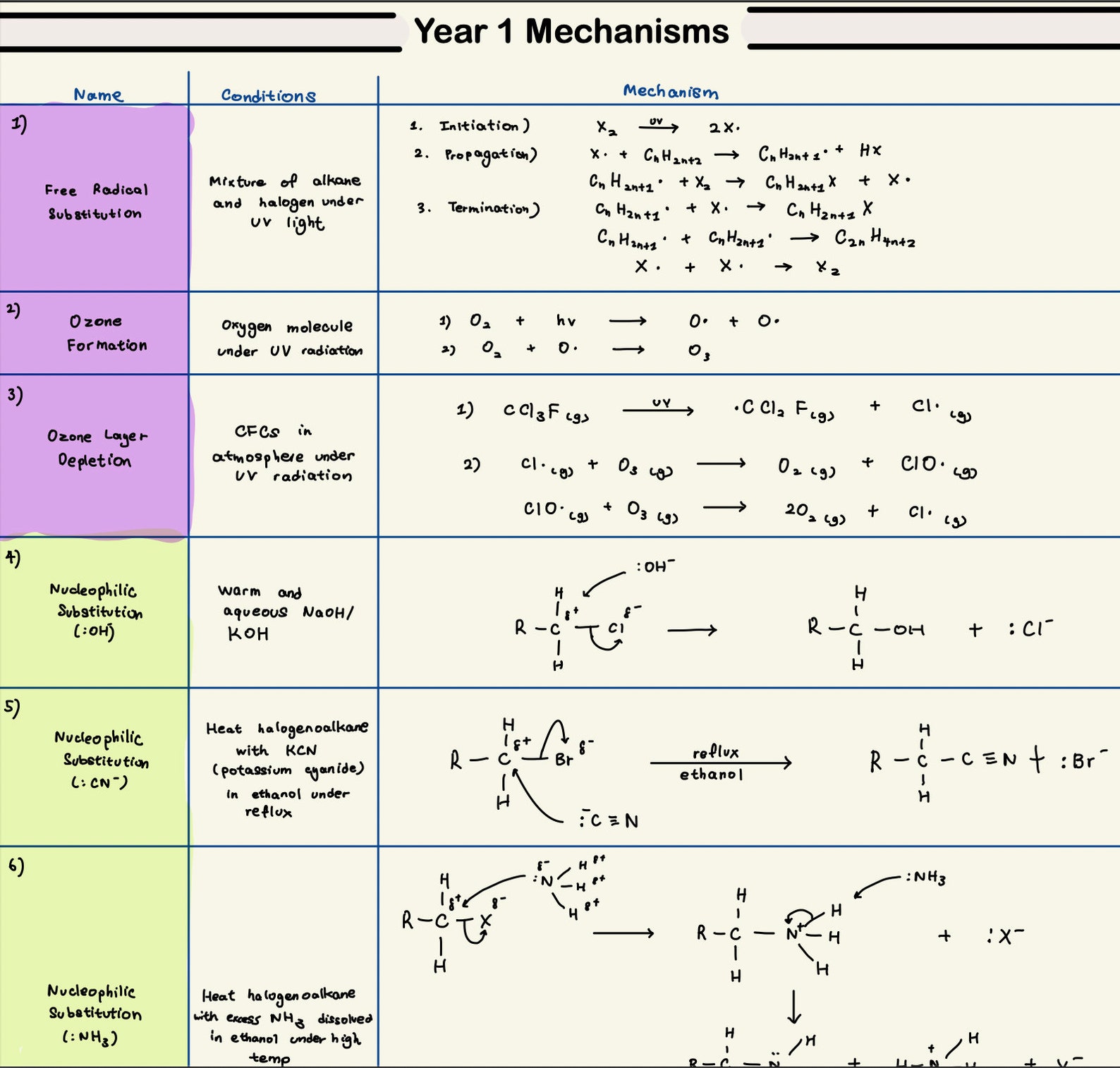 A-level Chemistry Summary Sheets Required Inorganic Equations Organic ...