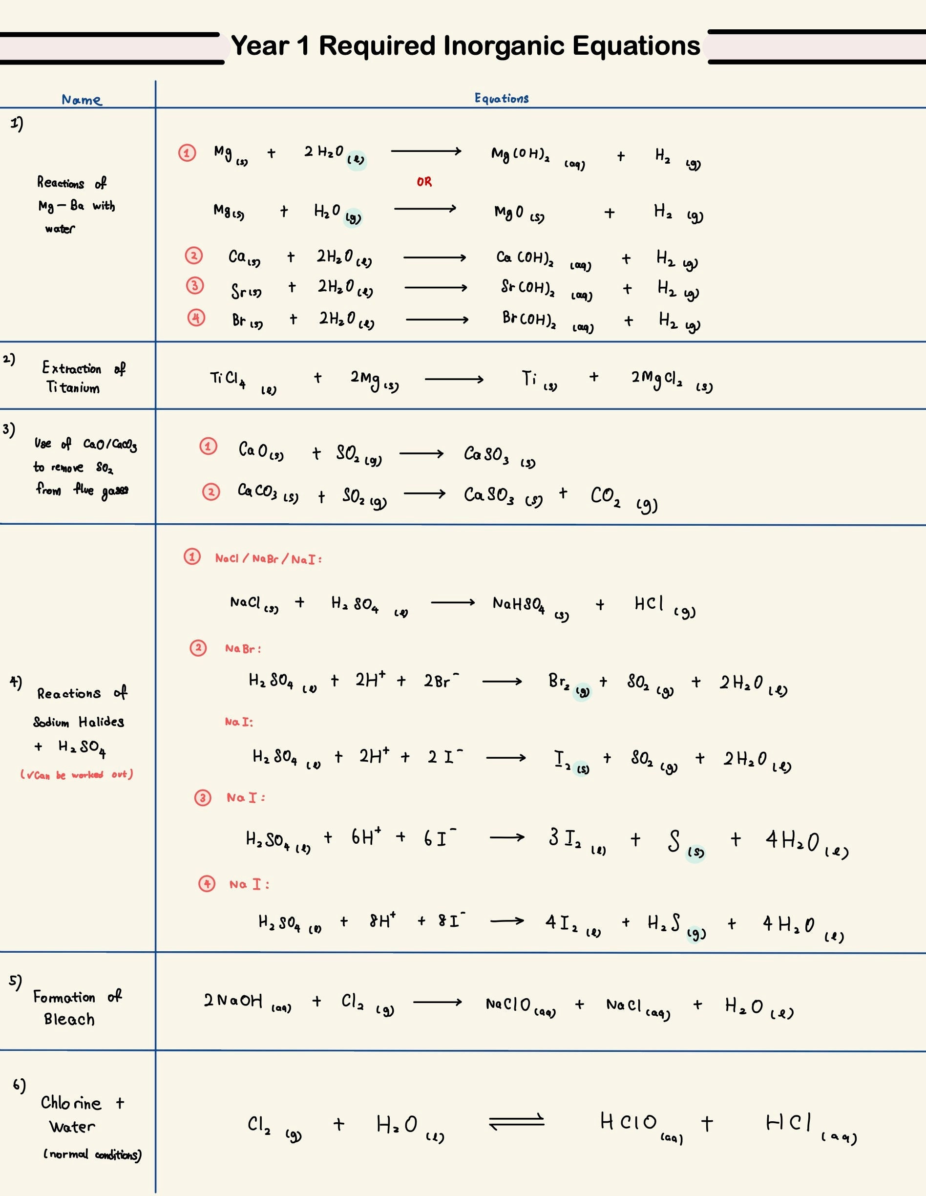 A-level Chemistry Summary Sheets Required Inorganic Equations Organic ...