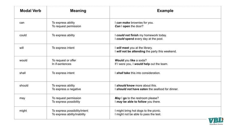 English and Spanish Grammar Book of Verbs english and Spanish - Etsy