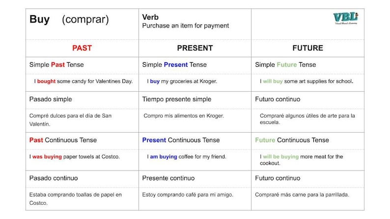 English and Spanish Grammar Book of Verbs (english and Spanish) - Etsy
