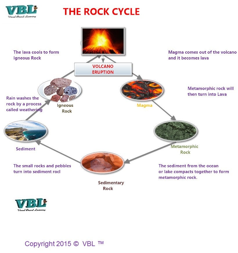 Obsidian Rock Cycle