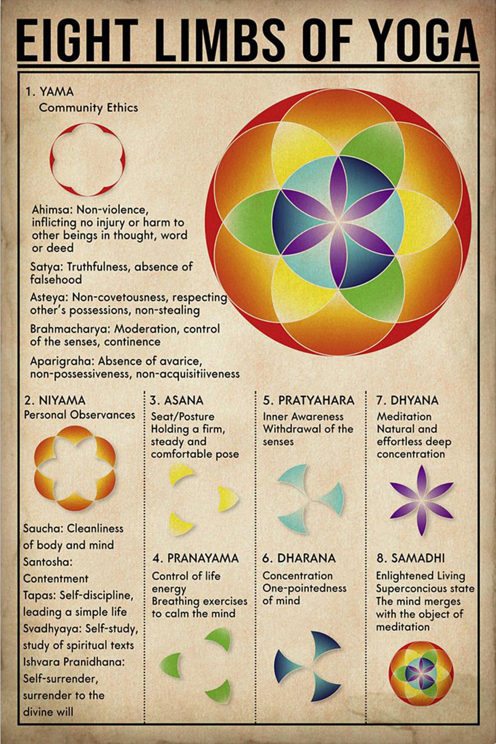 Eight Limbs of Yoga Knowledge Poster Home Decor Wall Decor - Etsy