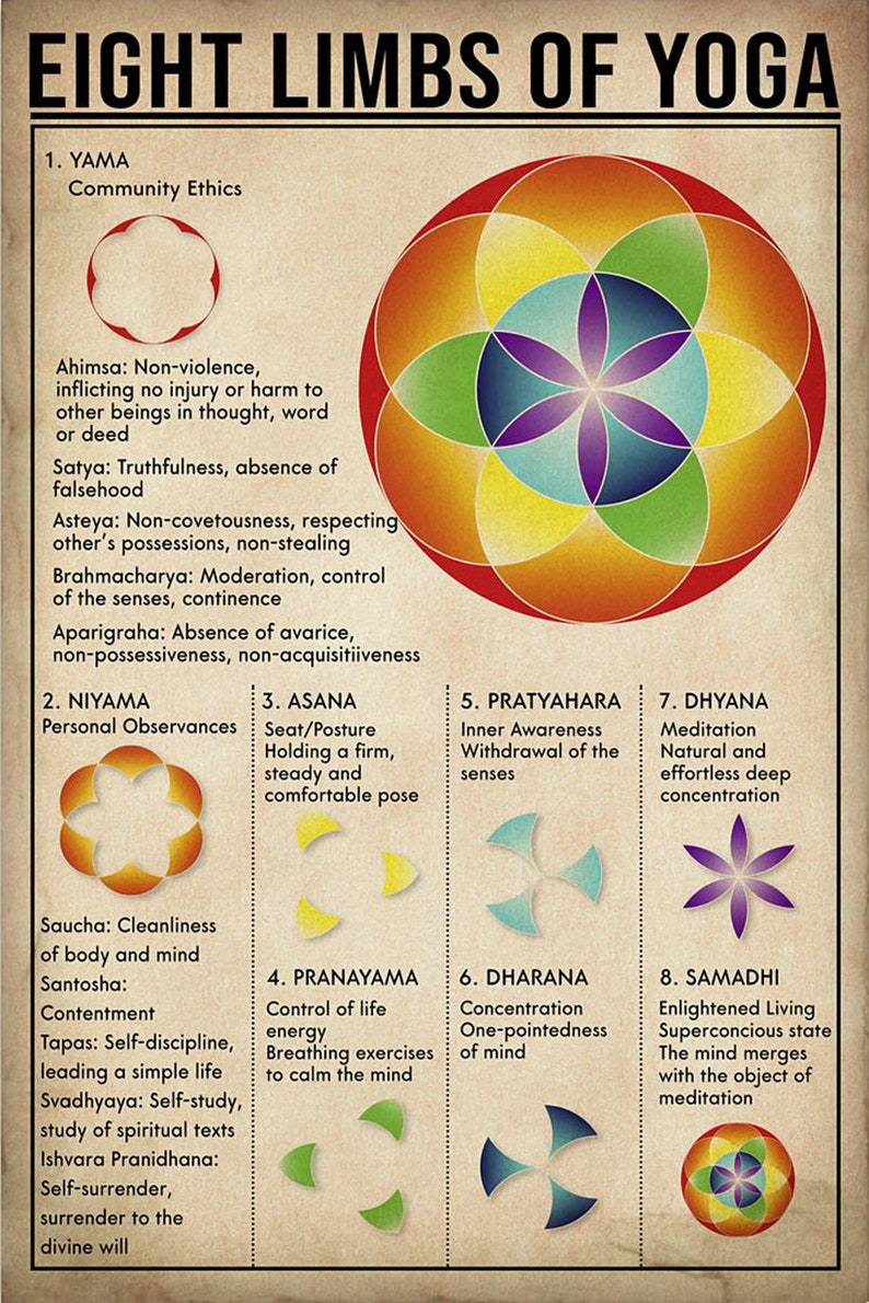Eight Limbs of Yoga Knowledge Poster Home Decor Wall Decor - Etsy
