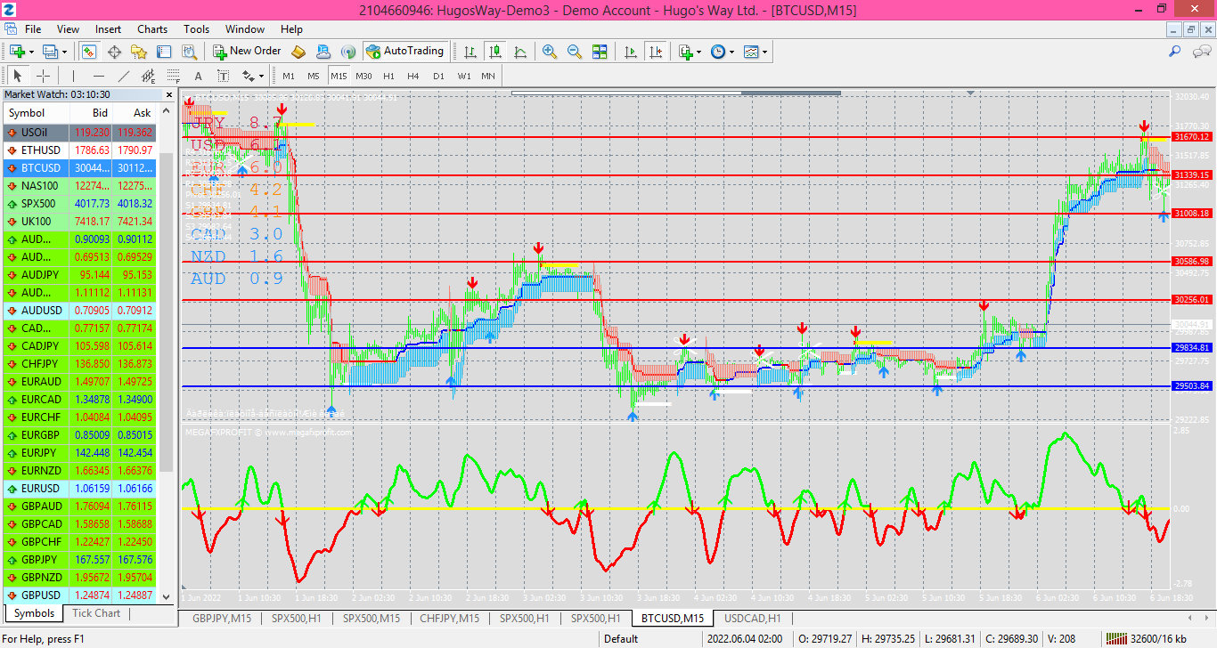 Pivot Pro Indicator for MT4 - Etsy