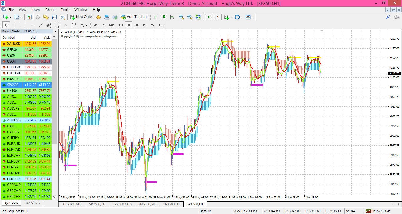 Ez Trade MT4 Indicator - Etsy