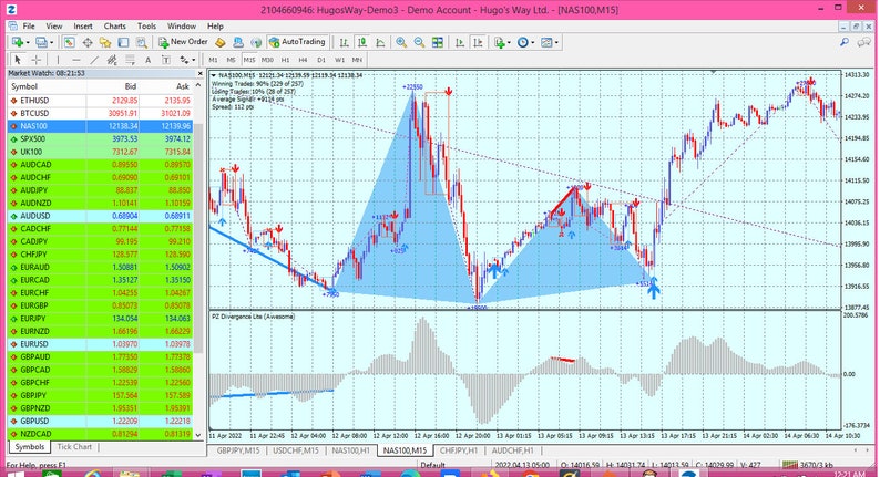 Harmonic Pattern Scanner MT4 Indicator - Etsy