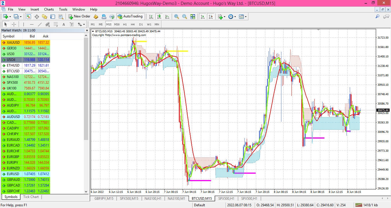 Ez Trade MT4 Indicator - Etsy
