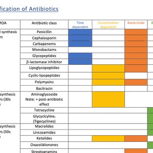 Antibiotics Cheat Sheet - Etsy