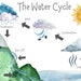 The Water Cycle Posters Freebie Over at Our Website - Etsy