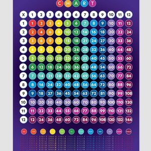 Times Tables Chart - A4, A3 and A2 - Etsy Australia